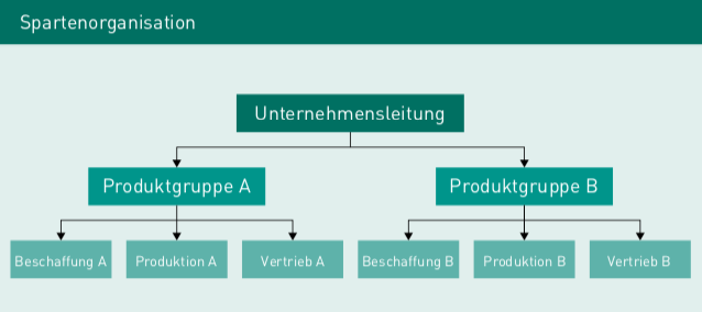 7.2.3 Erläutern Sie die Matrixorganisation Organisation