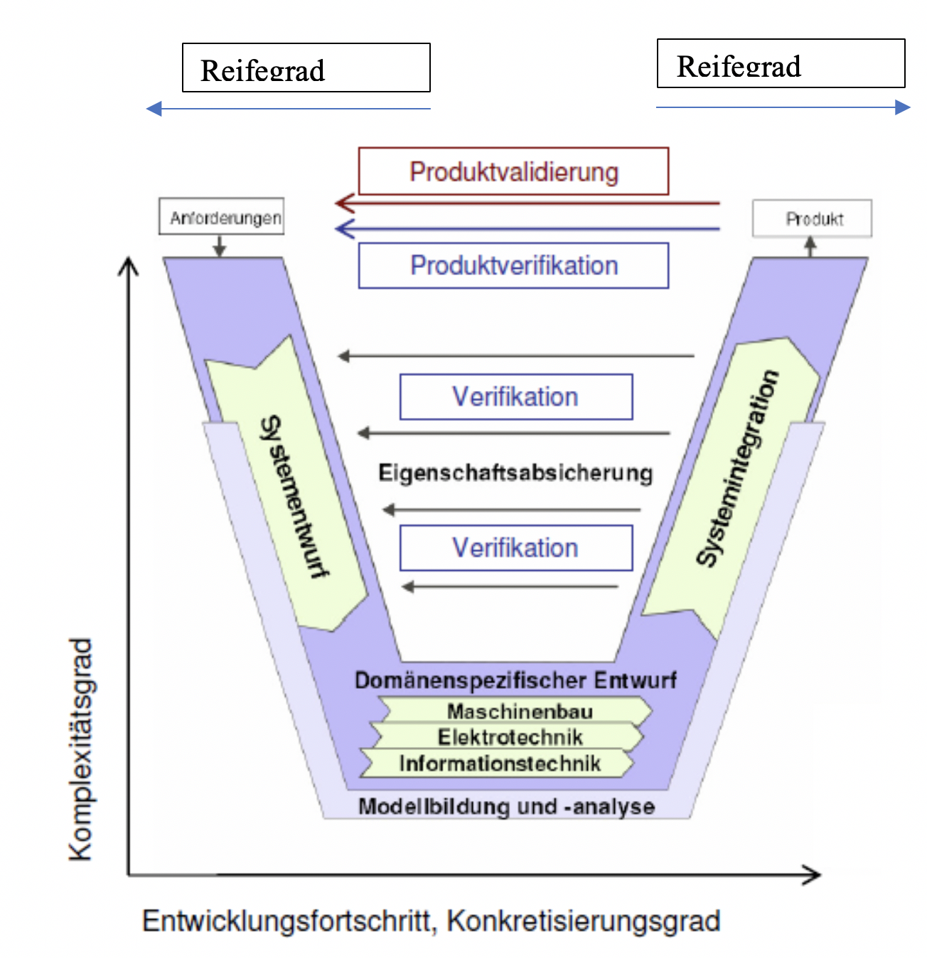 Erläutern Sie das V-Modell | PPV | Repetico