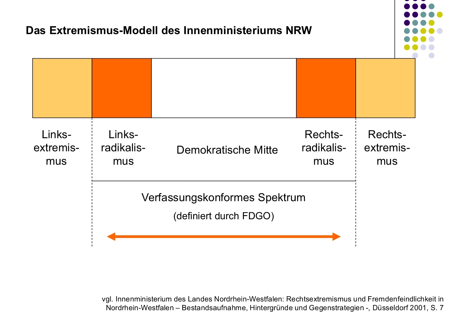 Das Extremismus-Modell des Innenministeriums NRW | Politikw…