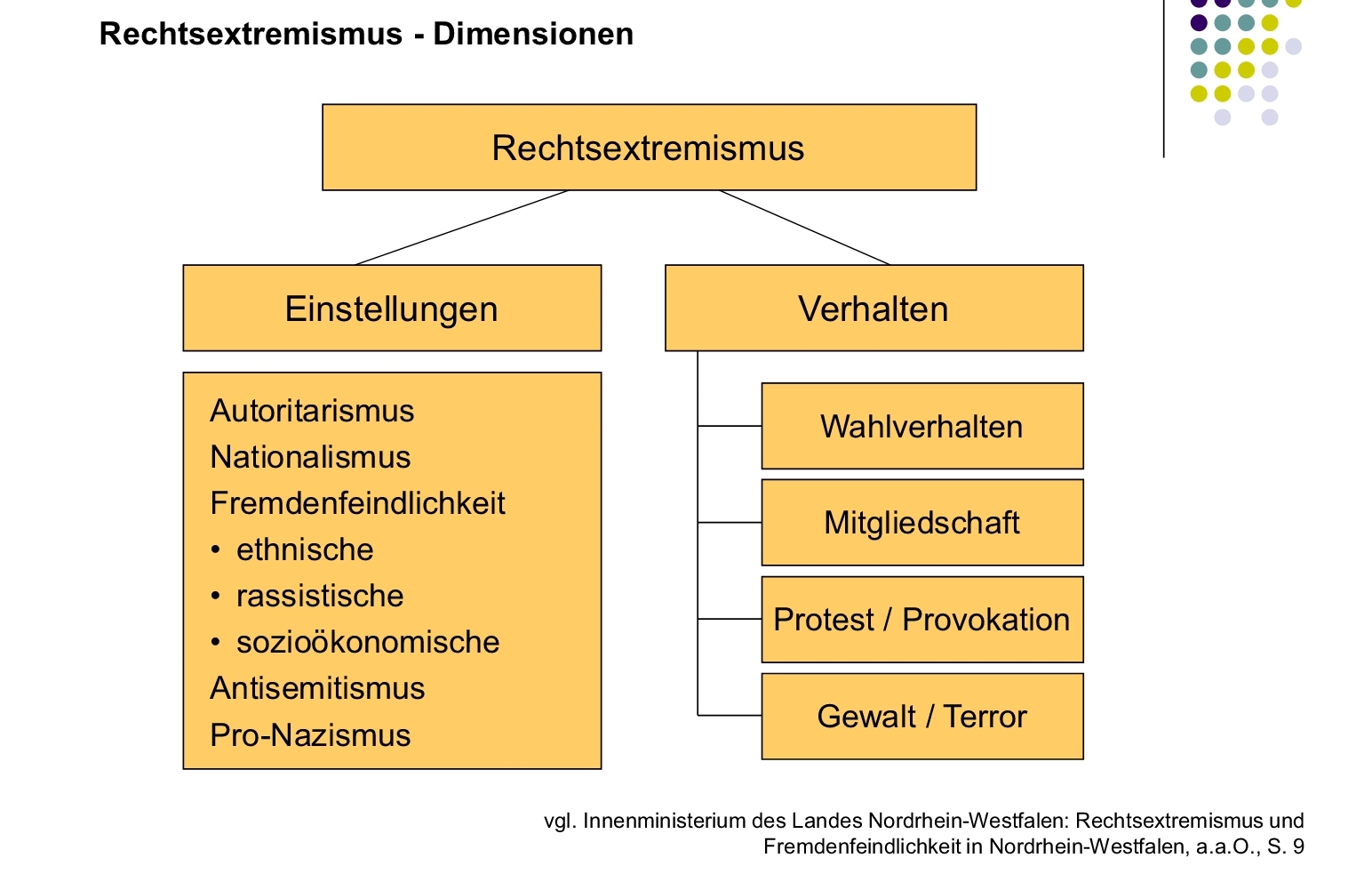 Rechtsextremismus - Dimensionen | Politikwissenschaft Weiler | Repetico