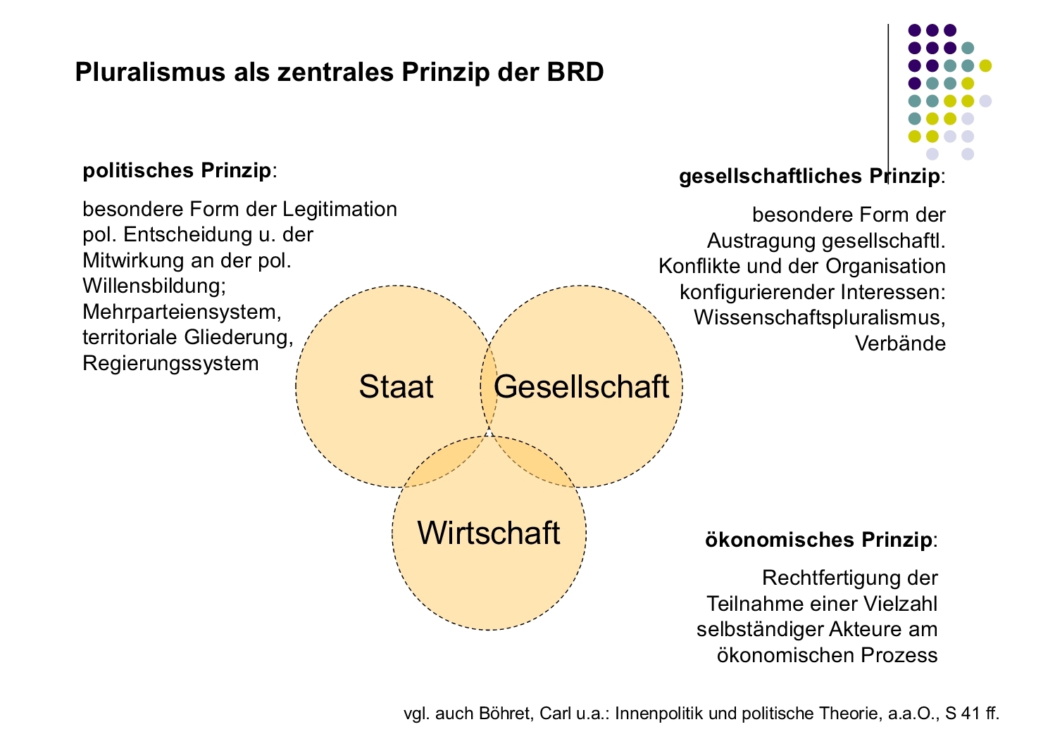 Pluralismus als zentrales Prinzip der BRD - Staat, Wirts ...