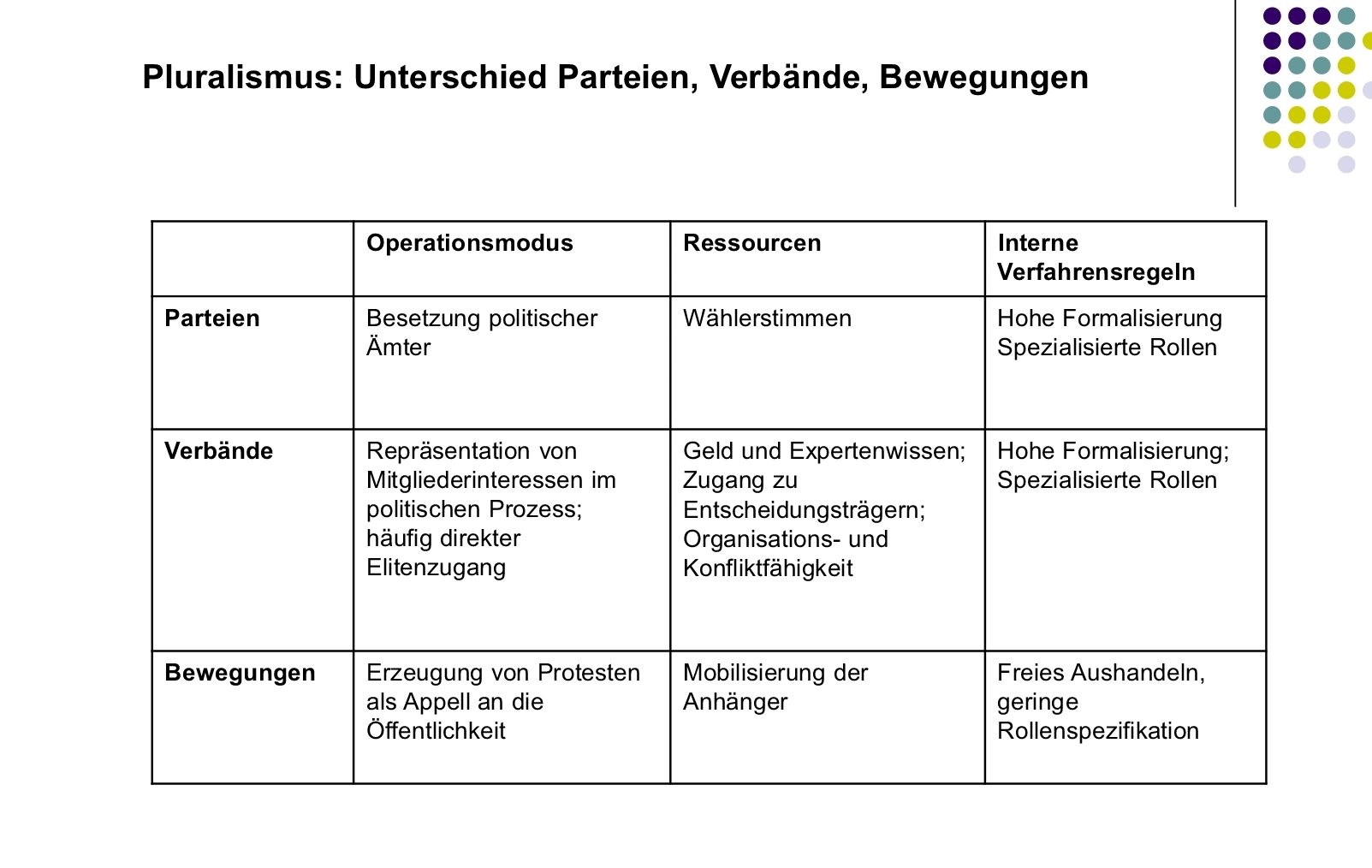 Pluralismus: Unterschied Parteien, Verbände, Bewegungen | P…