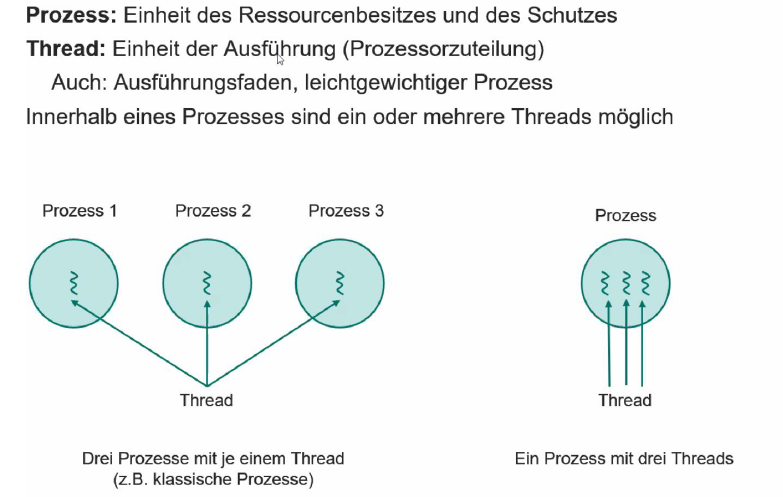 Wie unterscheiden sich Prozesse und Threads? | Betriebssysteme | Repetico