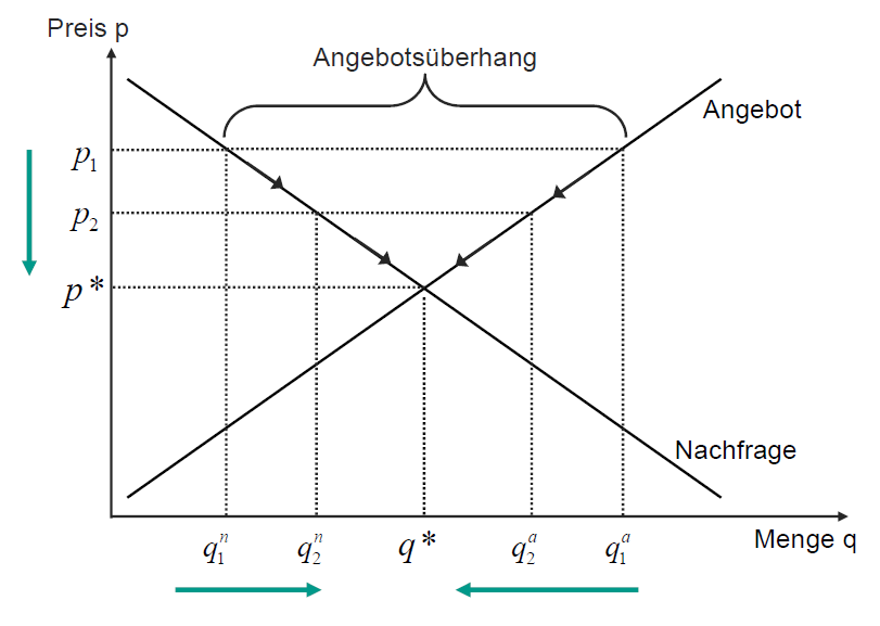 Stelle Angebotsüberhang und Nachfrageüberhang grafisch... | Management ...