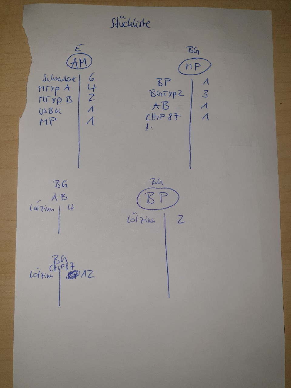 Analytisches Verfahren & Gozinto | Beschaffung, Fertigung,