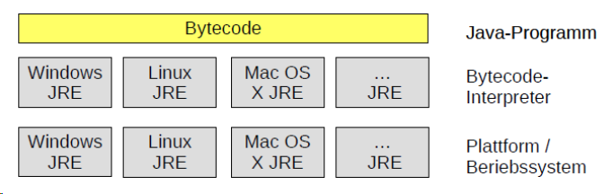 Wie gelingt Java die Plattformunabhängigkeit? | Objektorien…