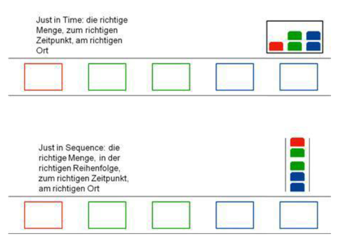 Grenzen Sie JIT und JIS voneinander ab. Welche sind die Vor…