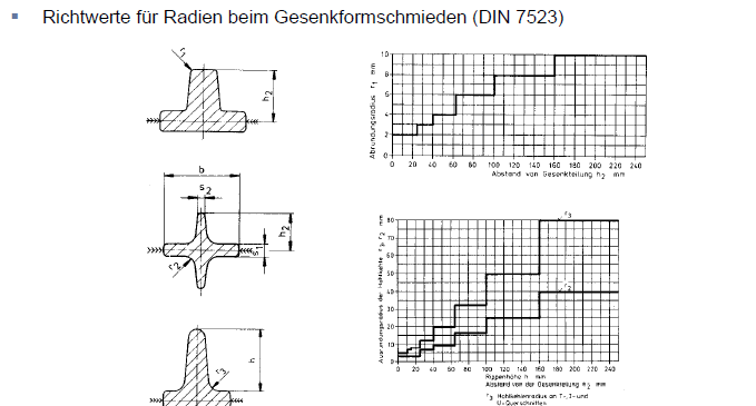 DruckumformenGestaltungsrichtlinien beim Gesenkformen:Radie…