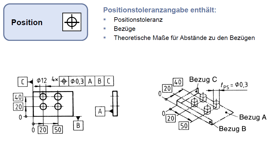 LagetoleranzenOrtstoleranz: Position | TPG2 | Repetico