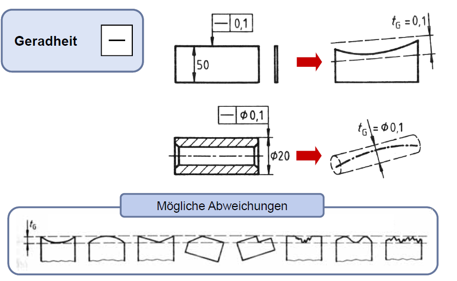 FormtoleranzenGeradheit | TPG2 | Repetico
