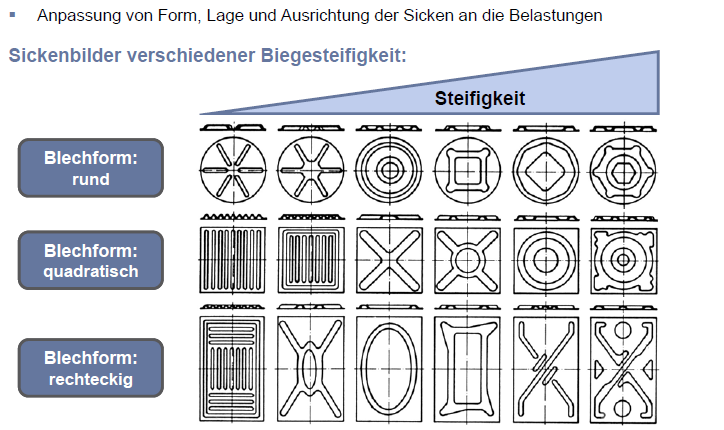 ZugumformenGestaltungsrichtlinien beim Hohlprägen von Sicke…