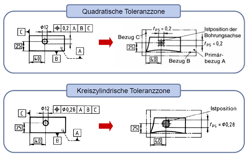 LagetoleranzenOrtstoleranz: Position | TPG2 | Repetico