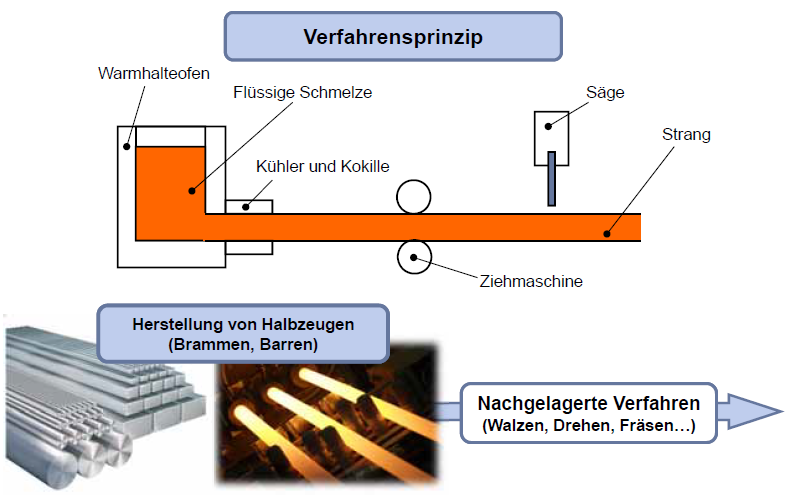 Gießen: Verfahren und GestaltungsrichtlinienStrangguss | Te…