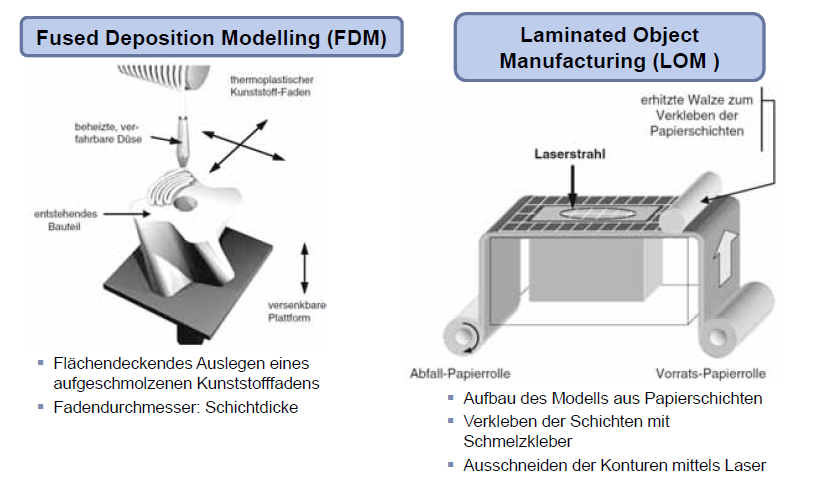Additive VerfahrenVerfahrensbeispiele | Technische Produktgestaltung ...