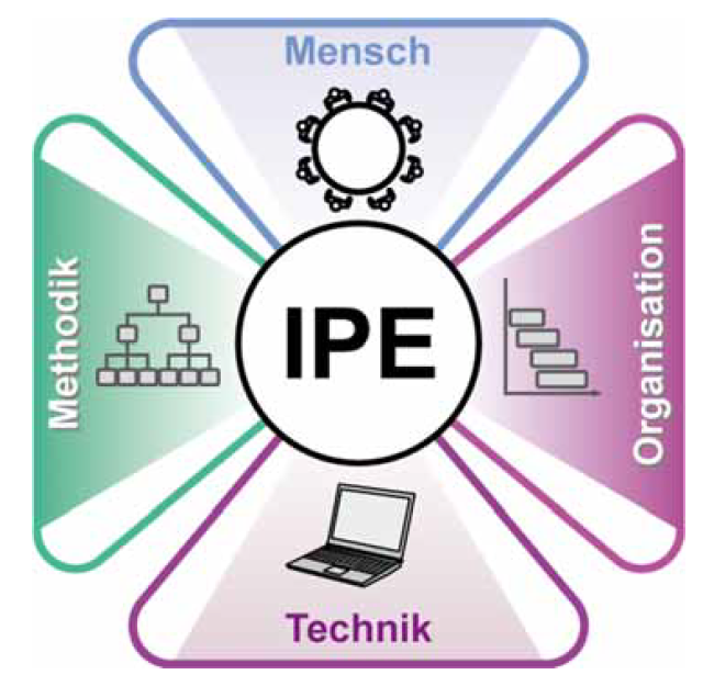 Ausgangsbasis: Integrierte ProduktentwicklungGrundlagen ...
