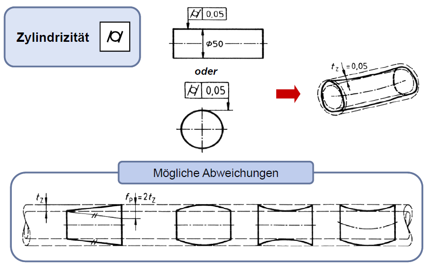 FormtoleranzenZylindrizität | TPG2 | Repetico