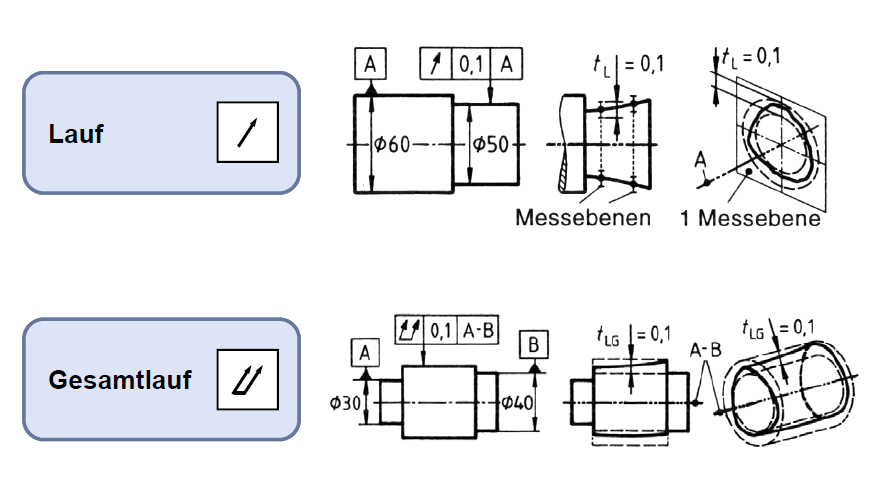 LagetoleranzenLauftoleranzen: Einzel- und Gesamtlauf | TPG2…