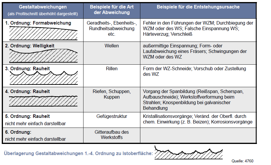 Grundlagen der TolerierungUrsachen für Gestaltabweichun... | TPG2 ...