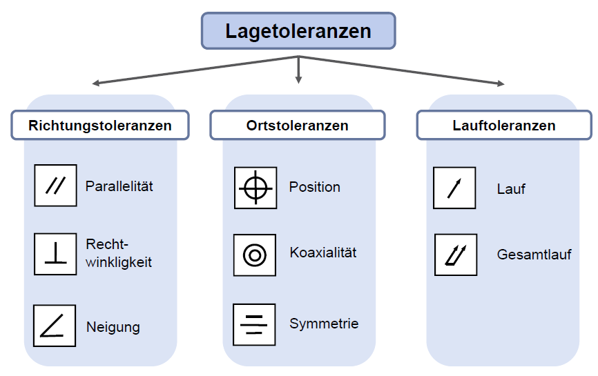 LagetoleranzenUnterteilung der Lagetoleranzen | TPG2 | Repe…