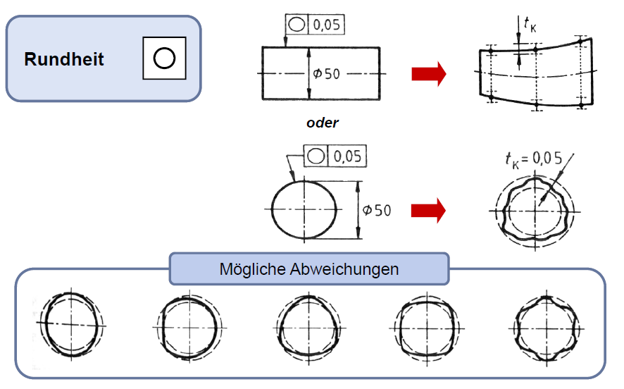 FormtoleranzenRundheit | TPG2 | Repetico