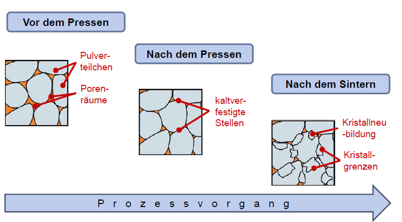 PulvermetallurgieGefügeänderung beim Sintern | Technische P…