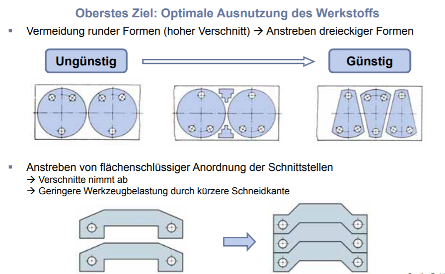 Zerteilen Gestaltungsrichtlinien beim Scherschneiden: Fo ...