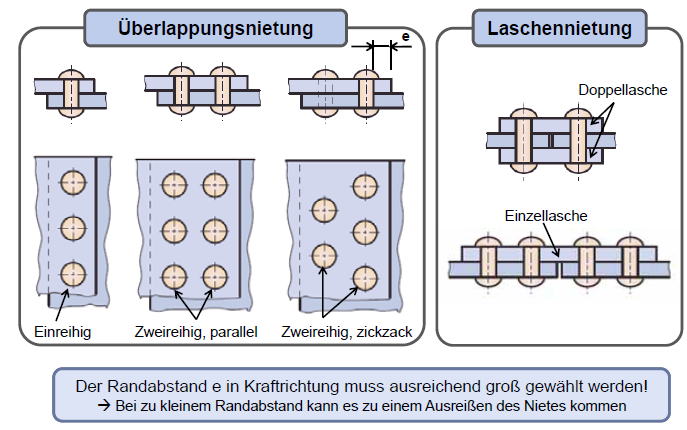 FügenFügen durch Umformen: Verbindungsarten des Nieten... | TPG2 | Repetico