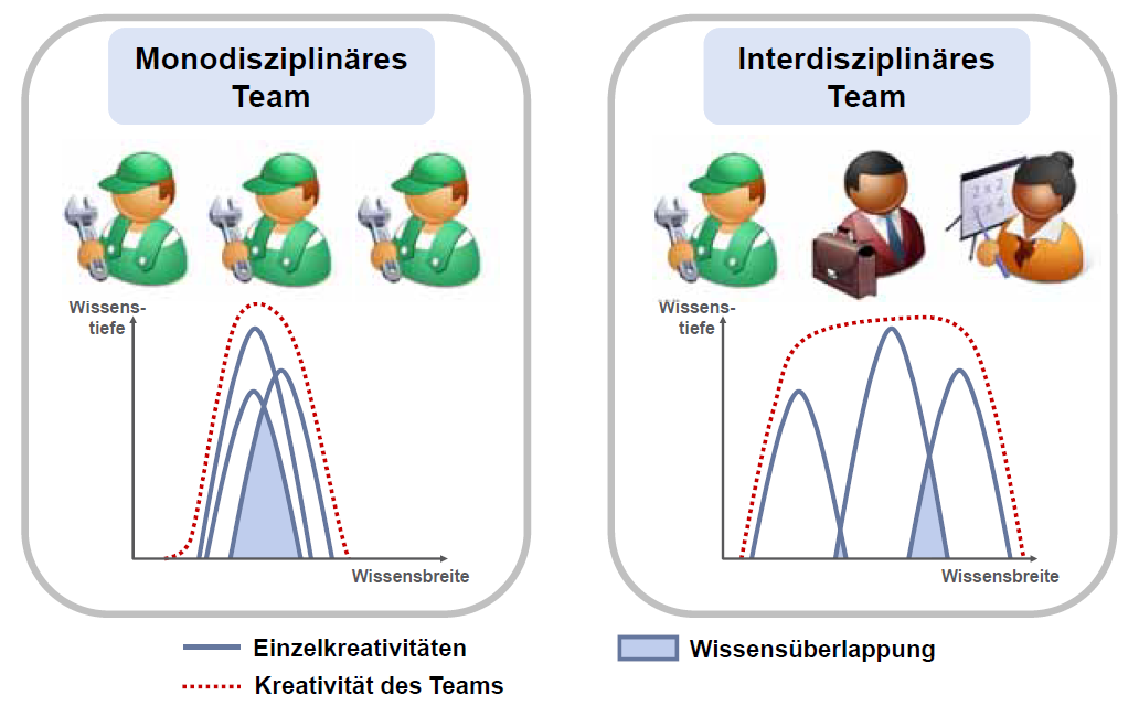 Ausgangsbasis: Integrierte ProduktentwicklungGemeinschaf ...