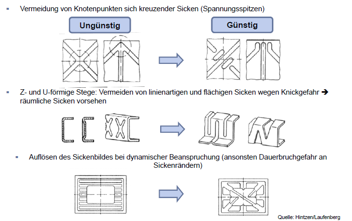 ZugumformenGestaltungsrichtlinien beim Hohlprägen von Sicke…