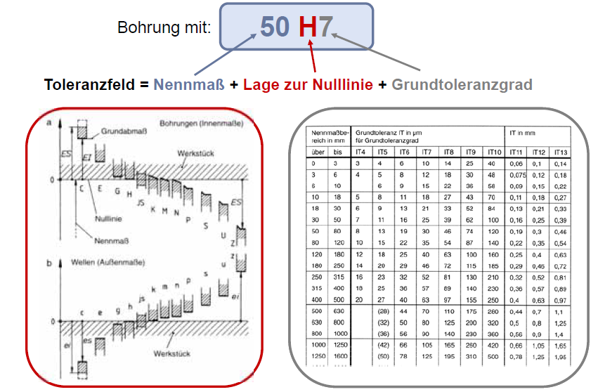 MaßtoleranzenISO – Maßtoleranzsystem am Beispiel: Bo... | TPG2 | Repetico
