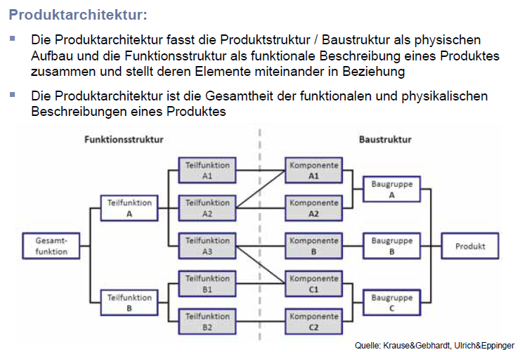 ProduktstrukturierungModularisierung von Produkten Produkta…