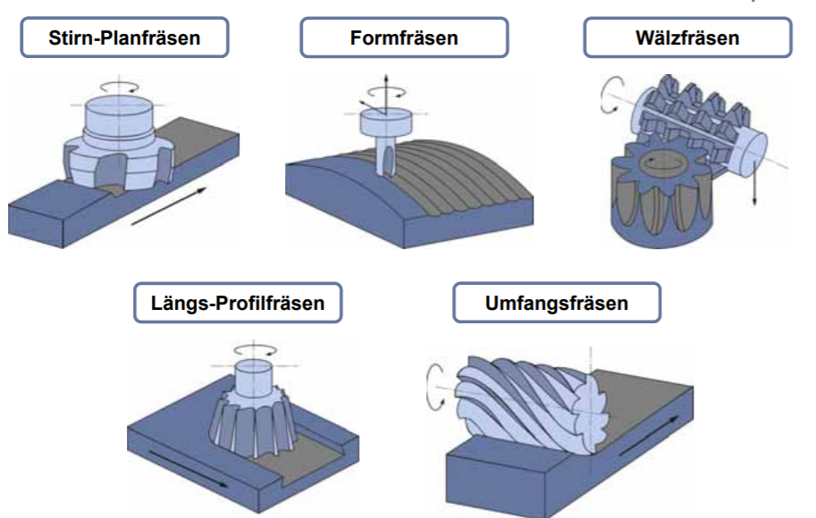 Spanen Fräsen: Verfahren | Technische Produktgestaltung | Repetico
