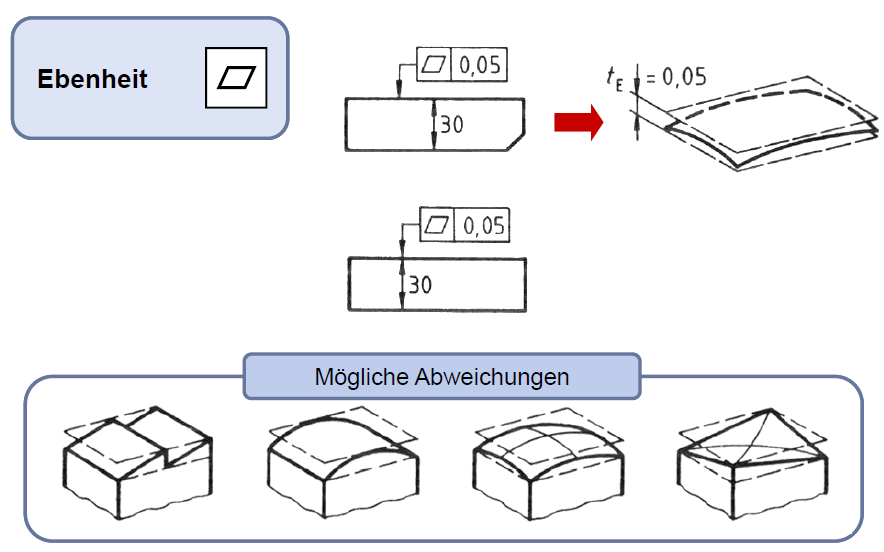 FormtoleranzenEbenheit | TPG2 | Repetico