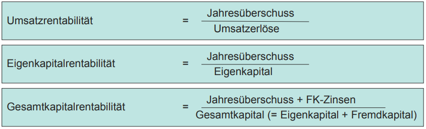 Nenne die Kennzahlen der Rentabilität | Finanzierung&Invest…