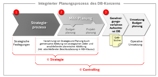 Beschreibe den Planungsprozess! | ELV20 | Repetico