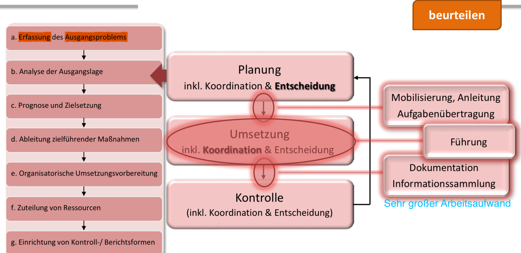 Erläutern: Grundmodell betriebswirtschaftlicher Managementp…