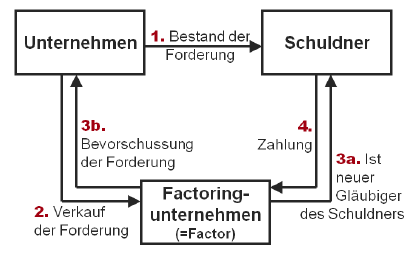 Def. Factoring | BWL Brückenkurs | Repetico
