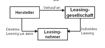 Def. Leasing | BWL Brückenkurs | Repetico
