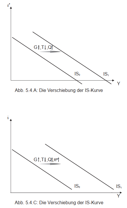 Grundsätzliche Eigenschaften der IS-Kurve | Makro | Repet…