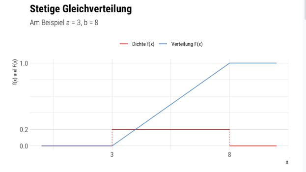 Es gibt auch eine stetige Gleichverteilung. Malen sie die D…