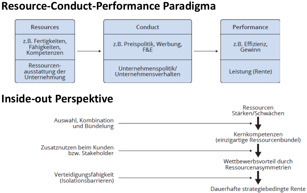 Beschreiben Sie den Market-Based-View und den Resource-B... | UFO ...