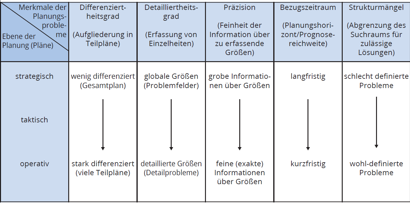 Wodurch unterscheiden sich strategische, taktische und oper…