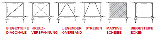 Skizzieren Sie Möglichkeiten von inneren Aussteifungssy ...