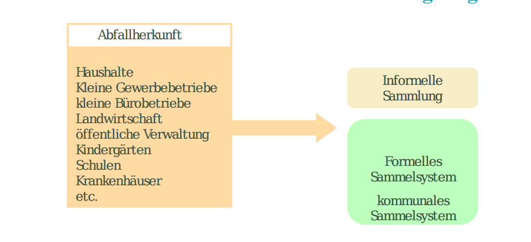 Sammlung kommunaler Abfälle | Abfallwirtschaft | Repetico