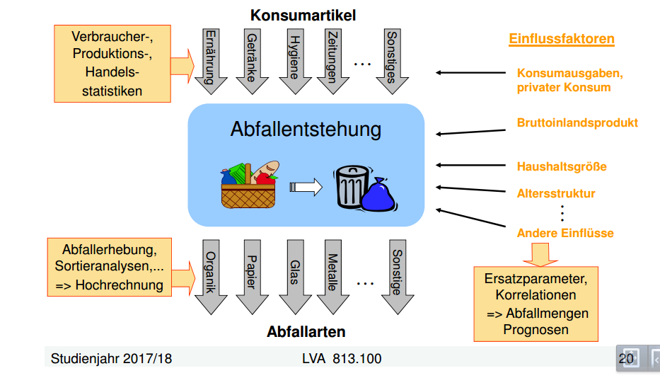 Modellierung von Abfallmengen | Abfallwirtschaft | Repetico