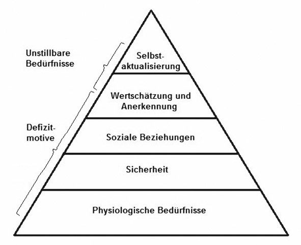 Bedürfnispyramide nach Maslow | Motivation und Emotion | Repetico