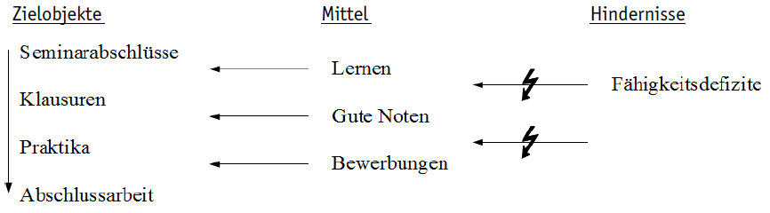 Umweltmodell: Grundaufbau | Motivation und Emotion | Repeti…