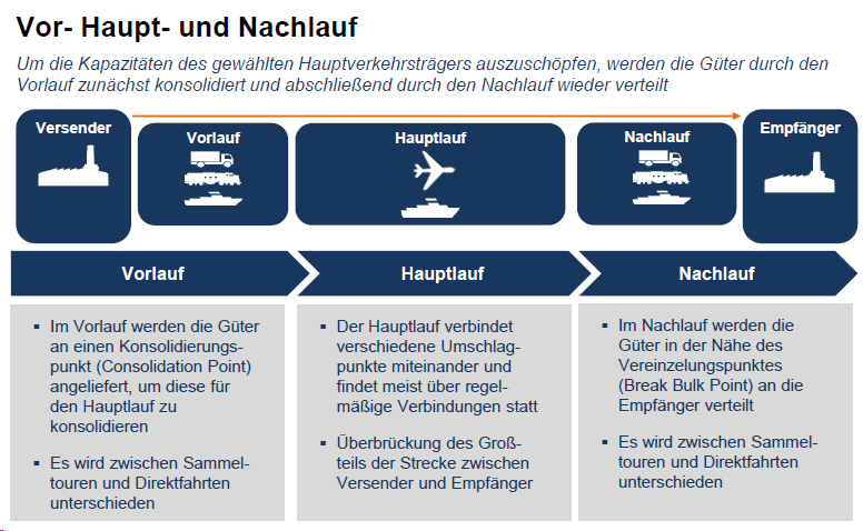 Vor- Haupt- und Nachlauf | PLB | Repetico