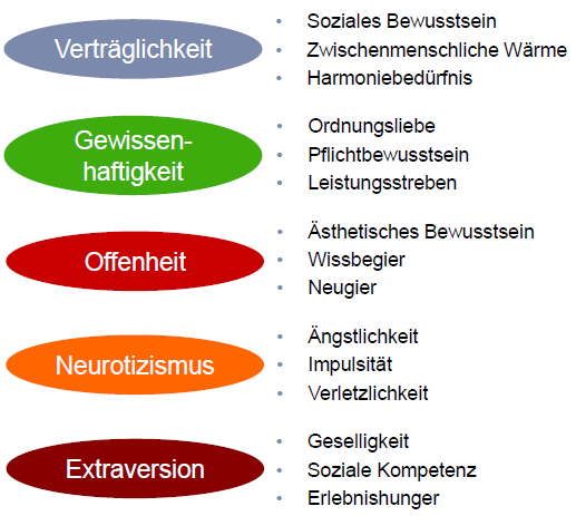 18. Was ist das Big-Five-Modell? Geben Sie die Faktoren an.…
