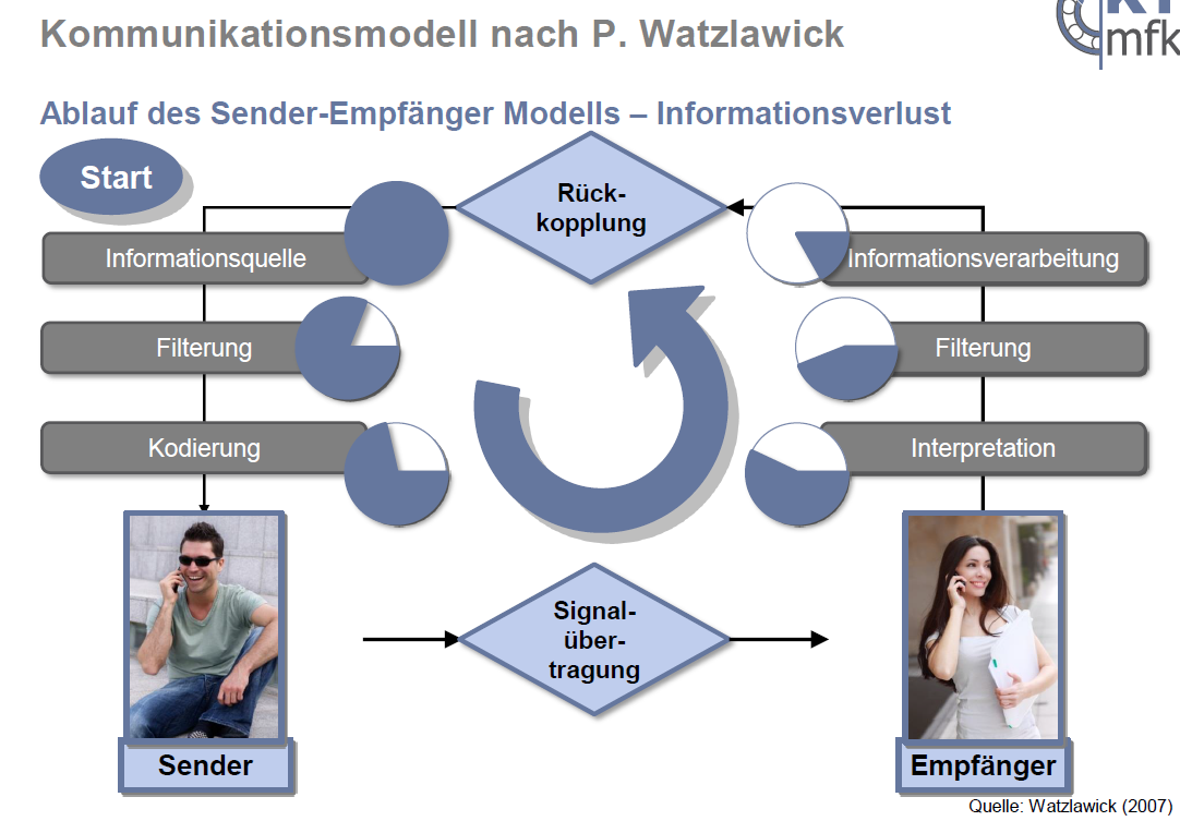 13.1 Ablauf des Sender Empfänger Modells. | MRK1 | Repetico